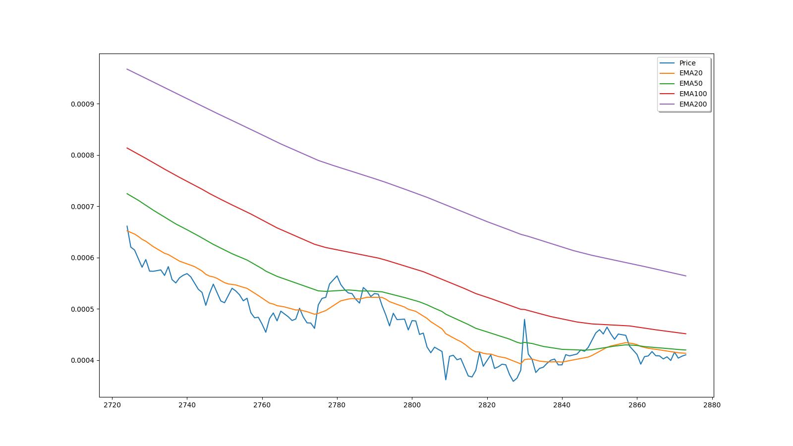 Holo Exponential Moving Averages