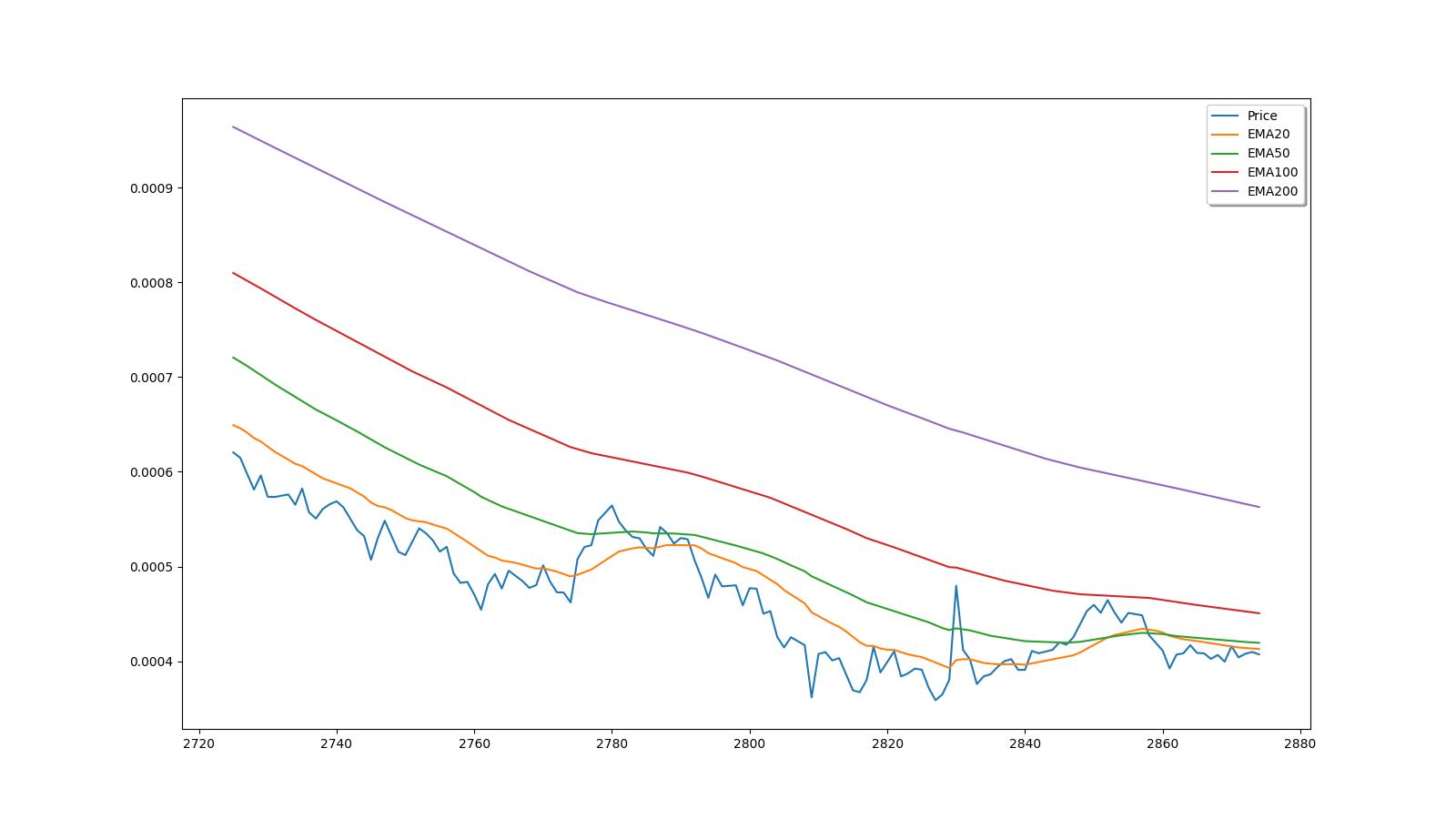 Holo Exponential Moving Averages