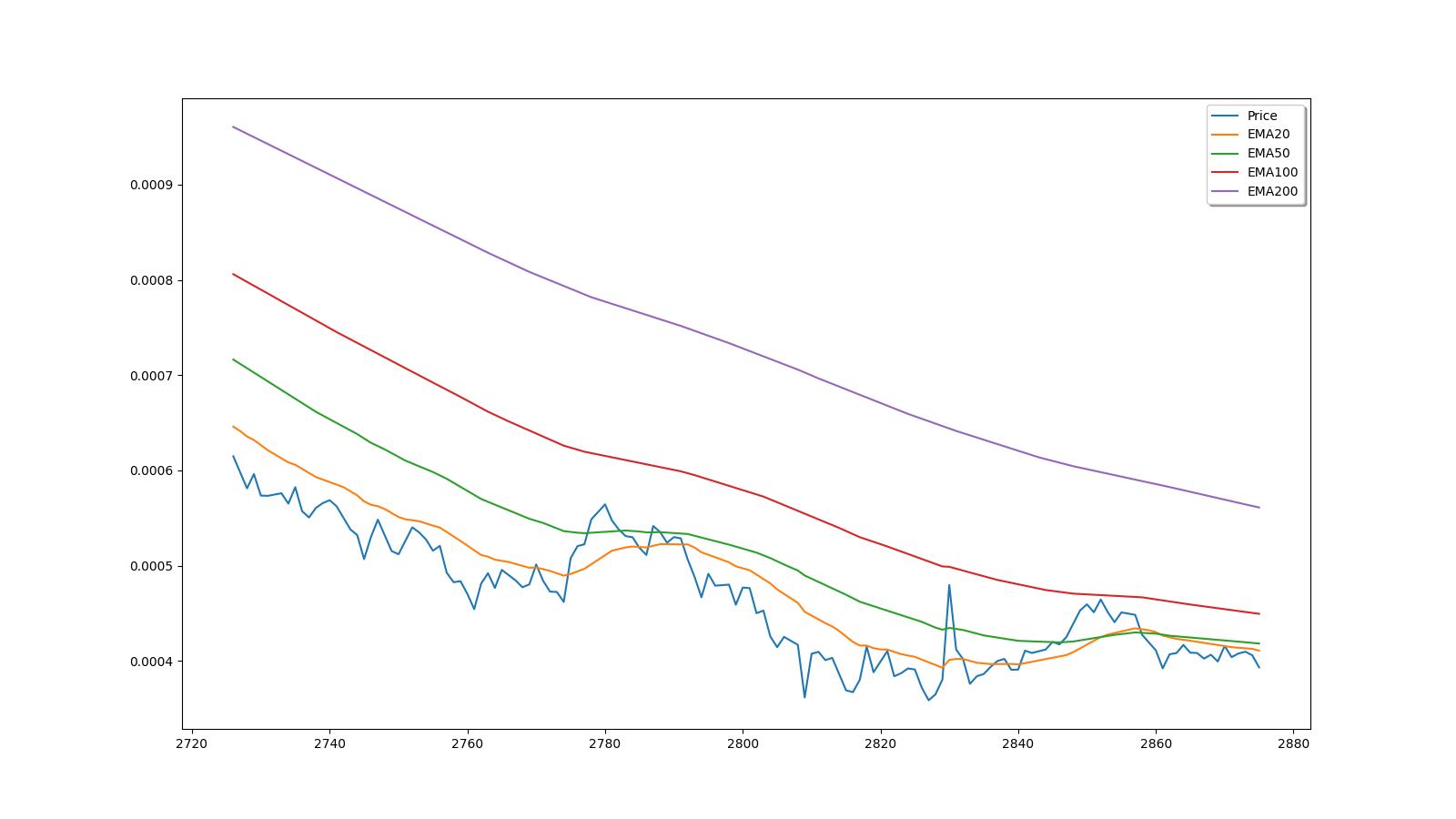 Holo Exponential Moving Averages