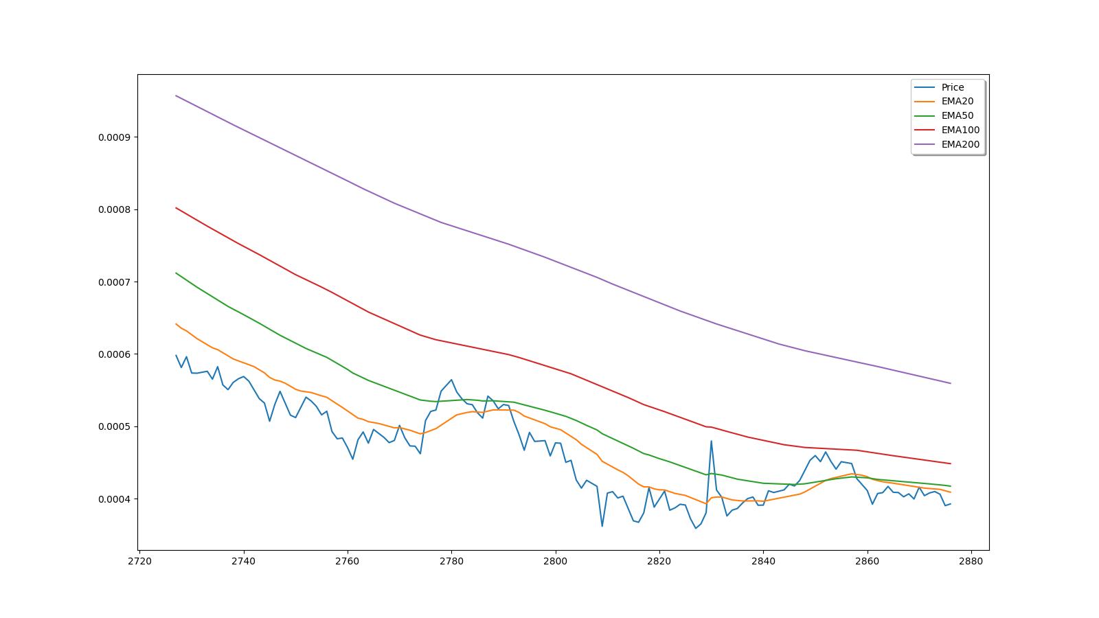 Holo Exponential Moving Averages