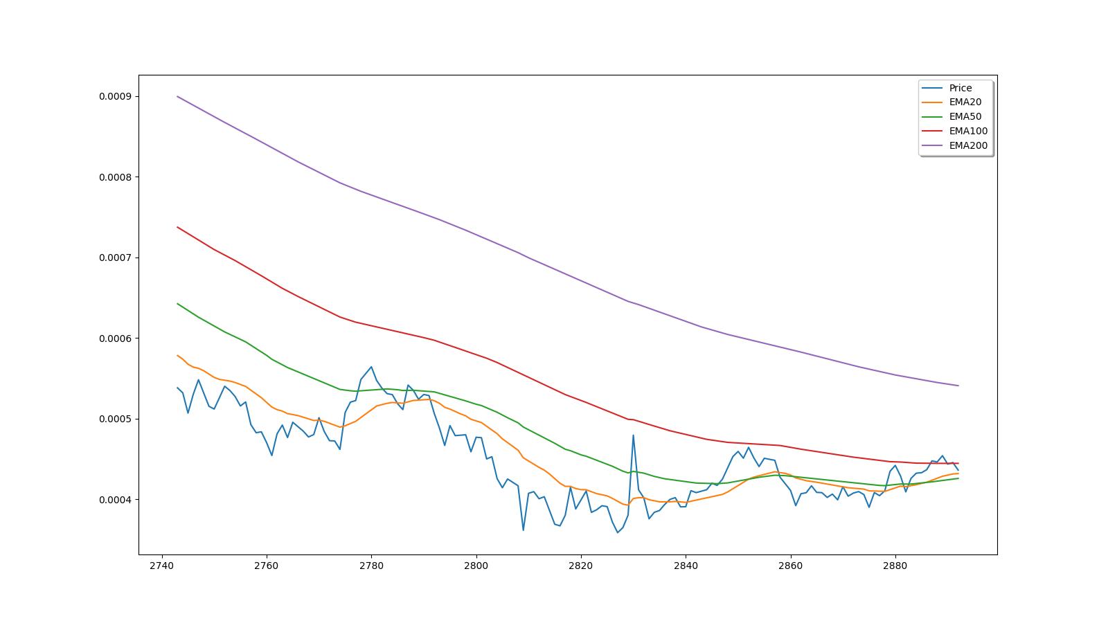 Holo Exponential Moving Averages