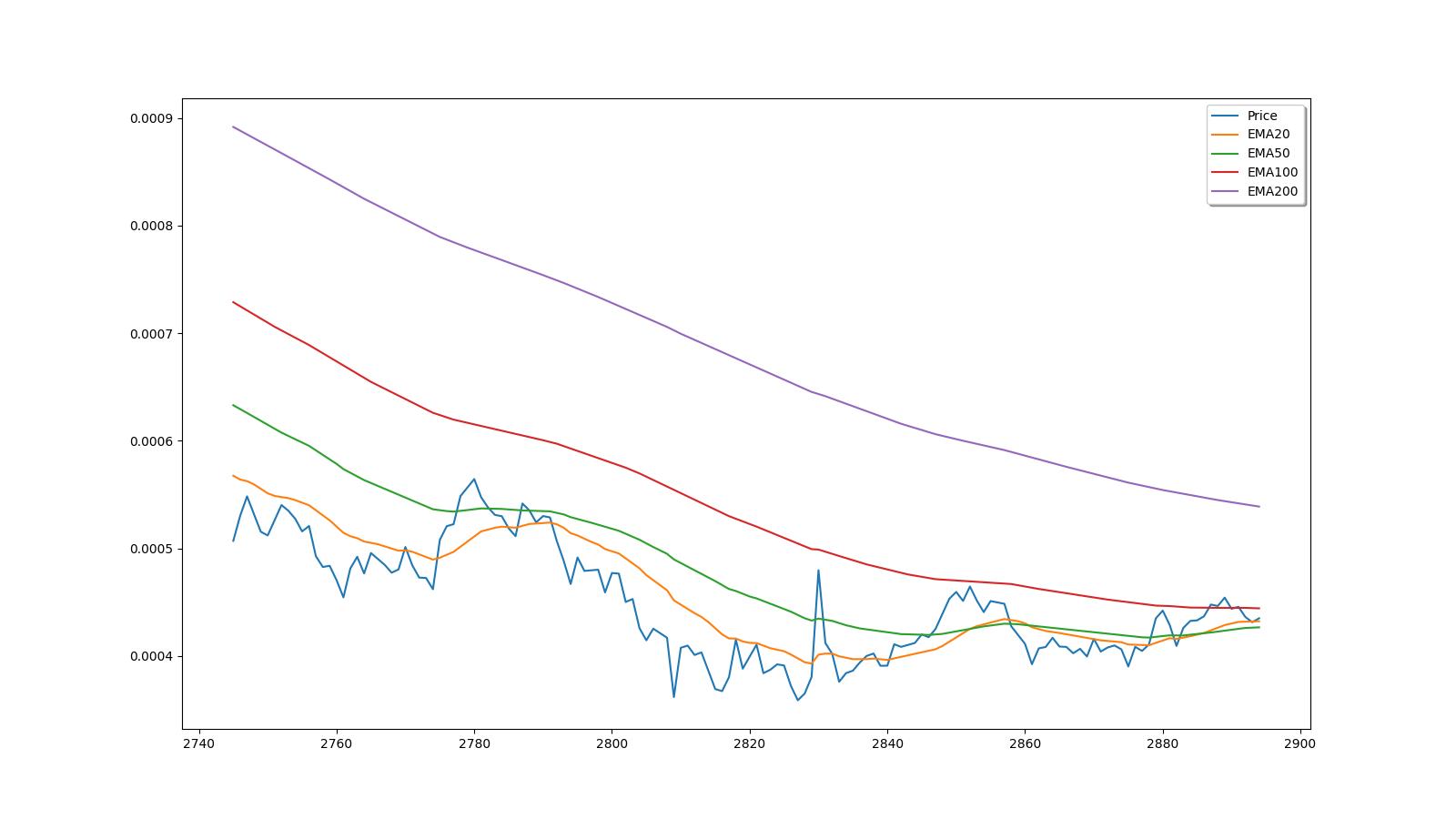 Holo Exponential Moving Averages