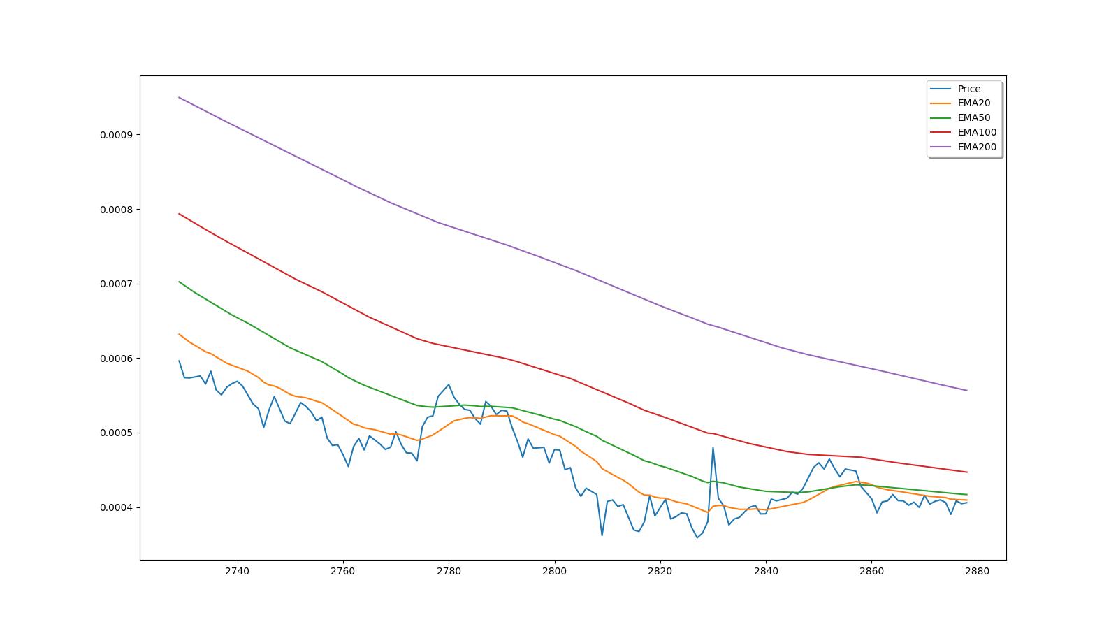 Holo Exponential Moving Averages