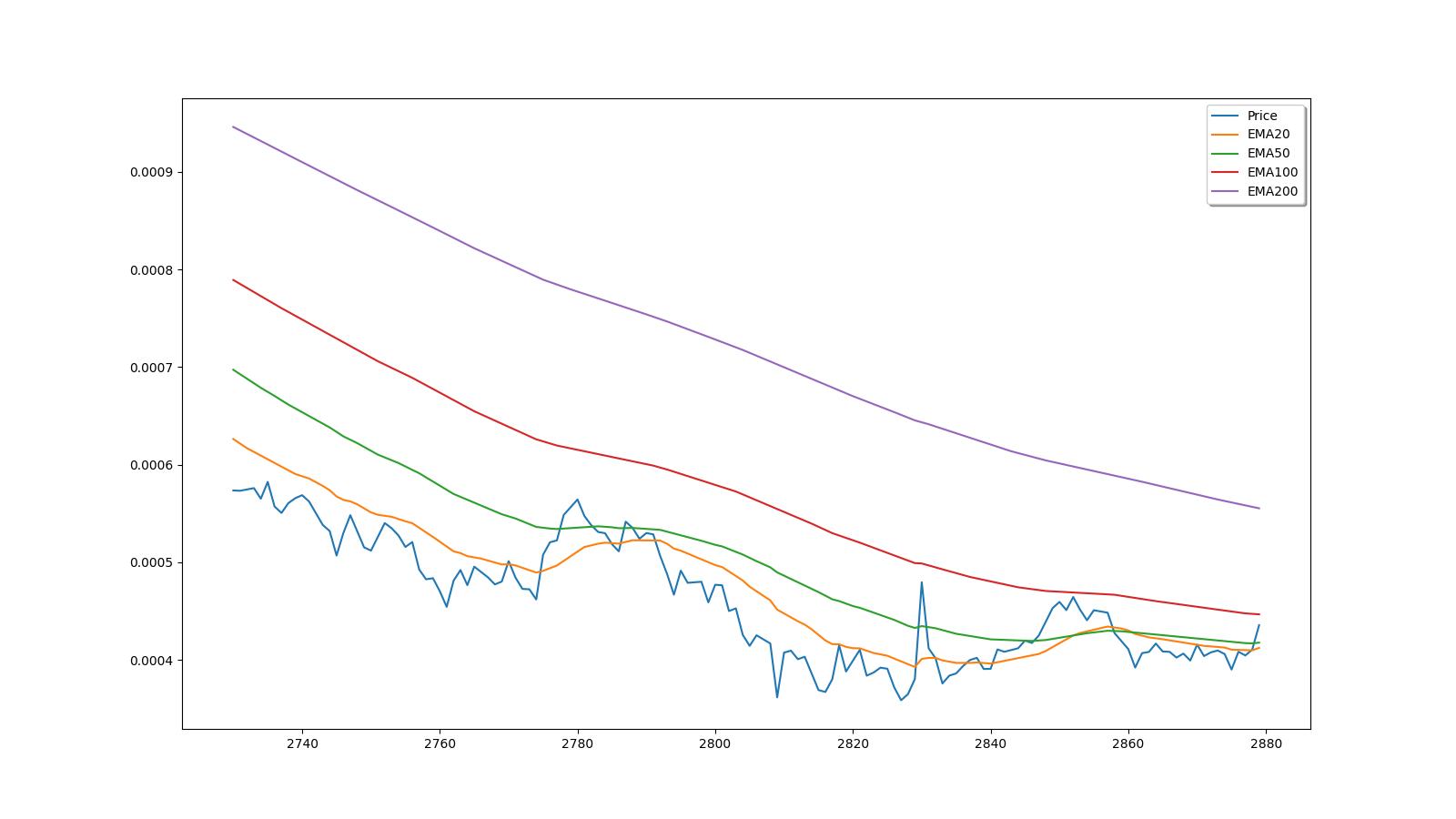 Holo Exponential Moving Averages