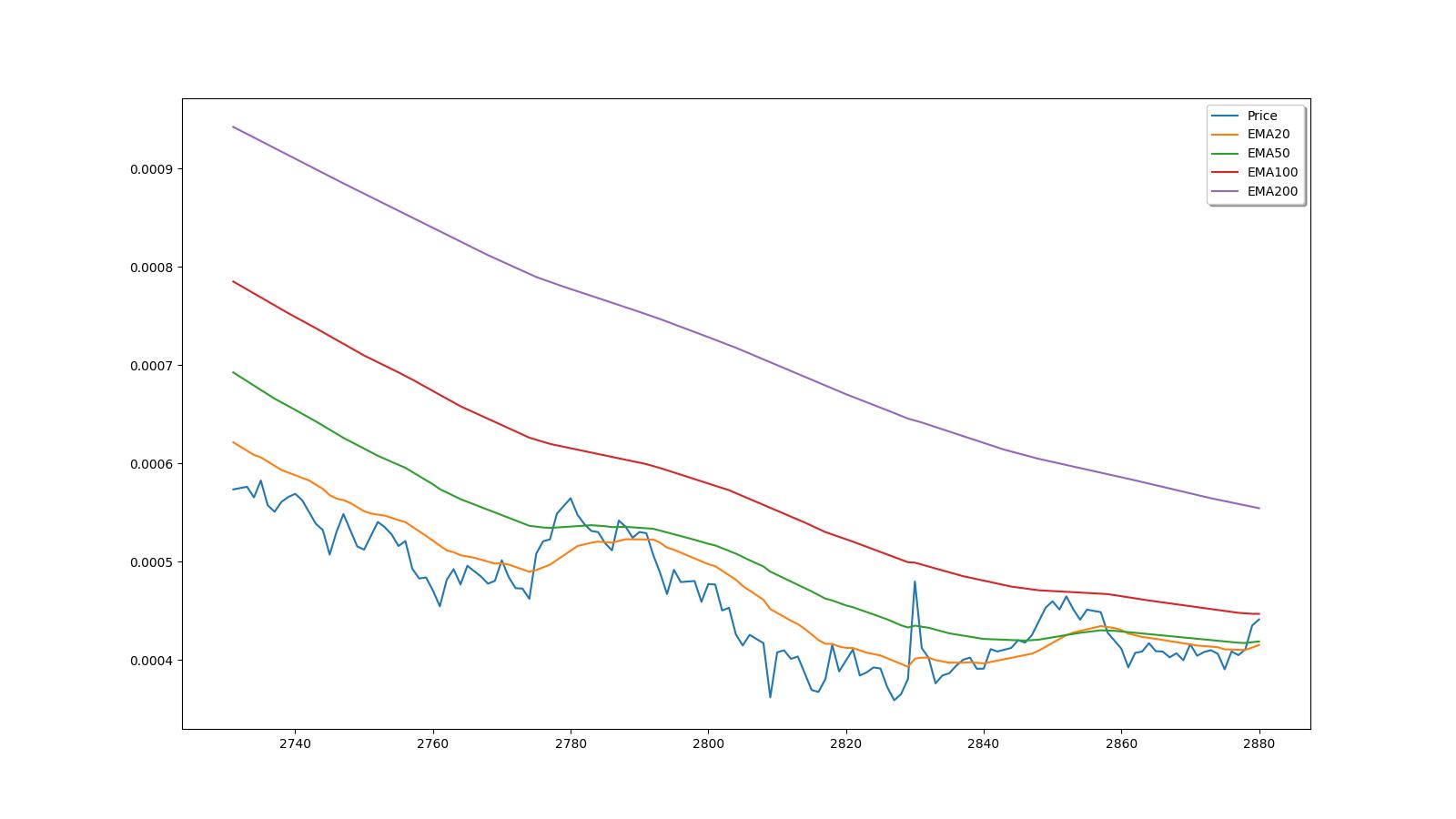 Holo Exponential Moving Averages