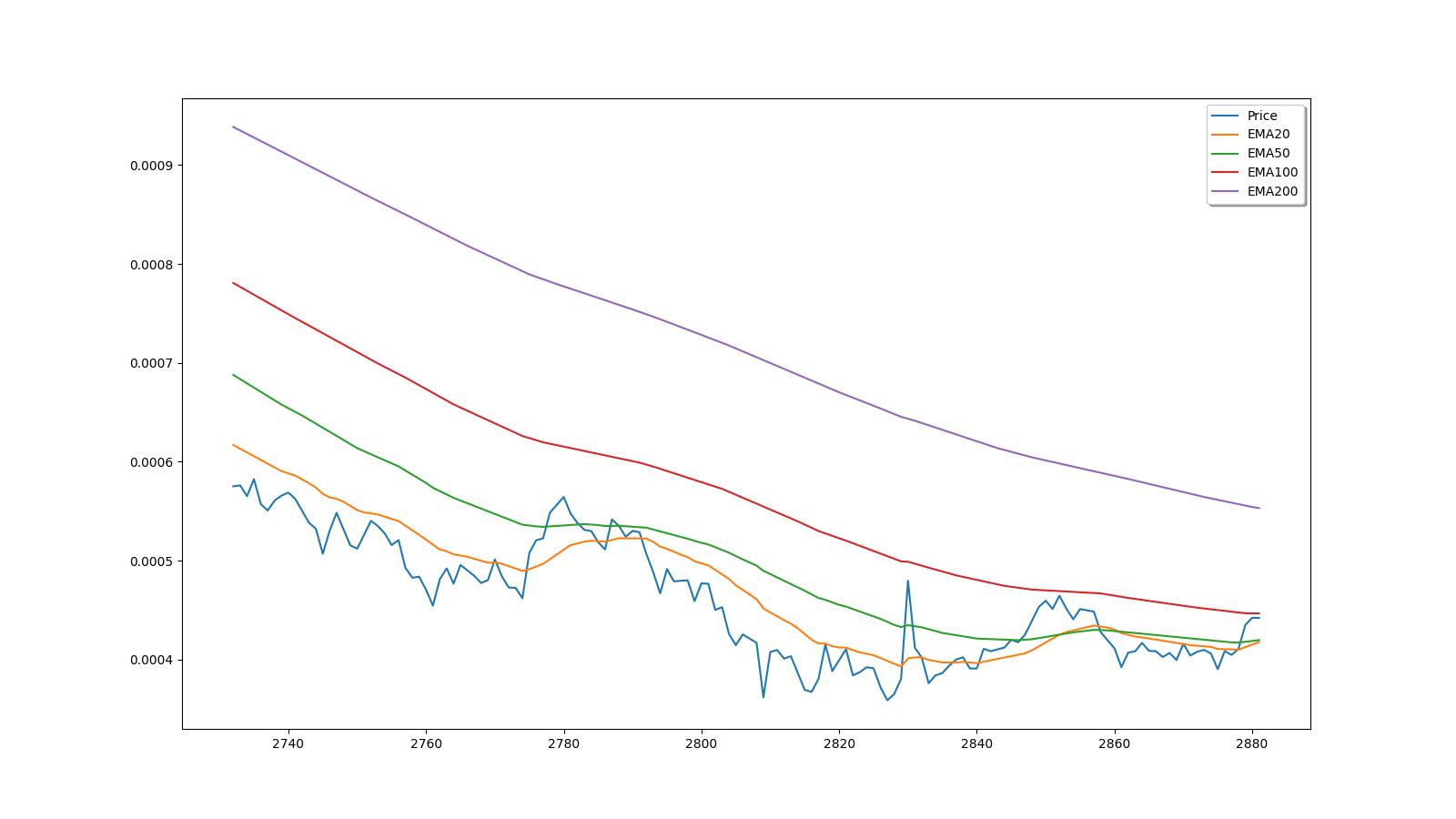 Holo Exponential Moving Averages