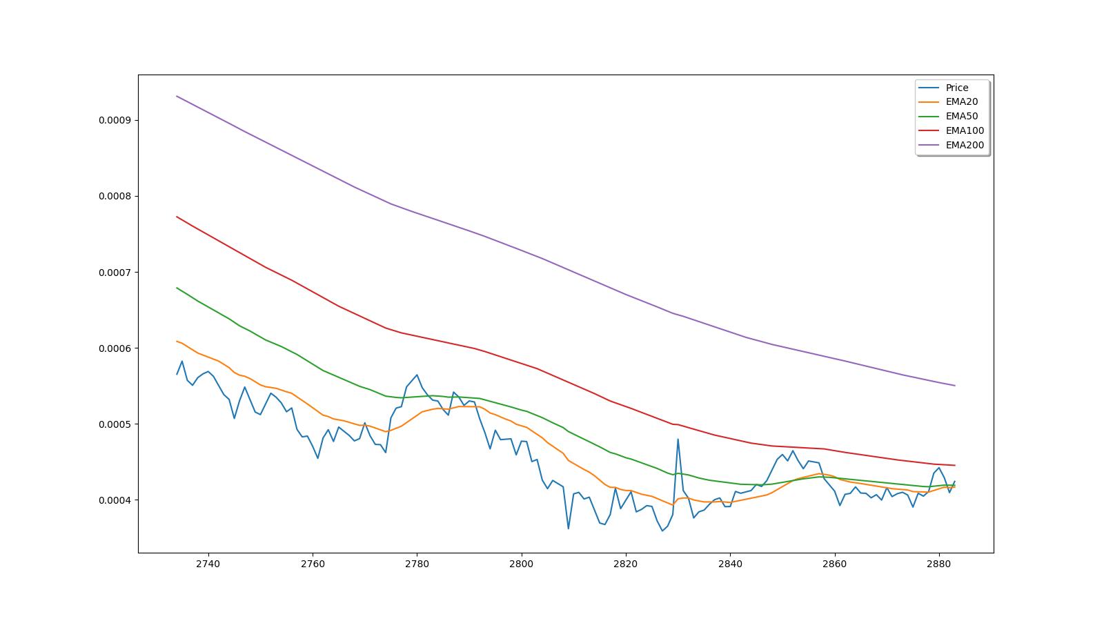 Holo Exponential Moving Averages