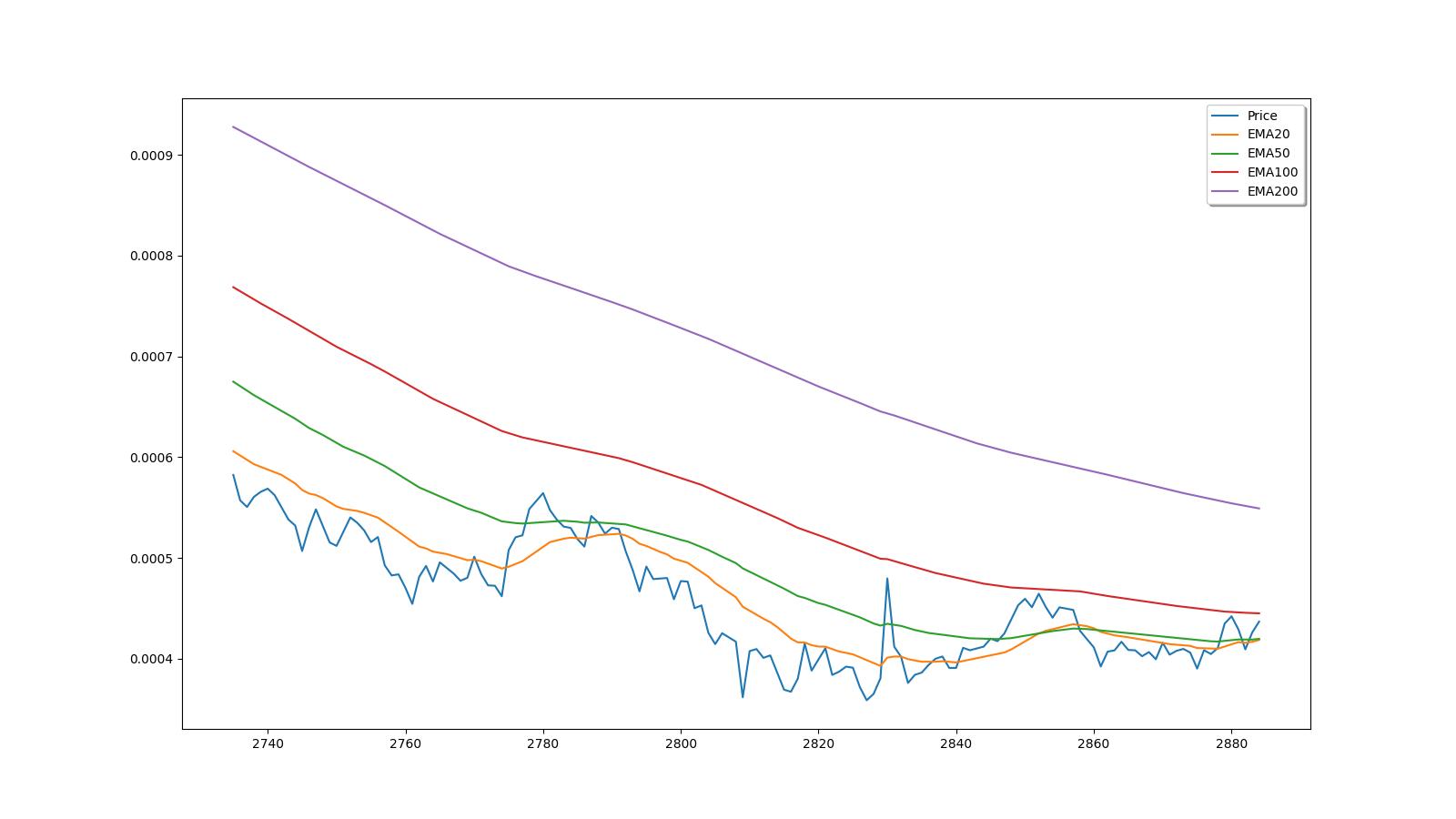 홀로 Exponential Moving Averages