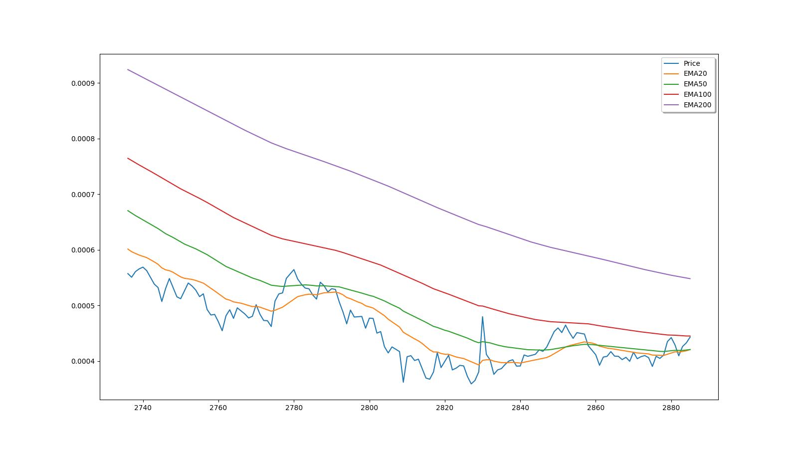 Holo Exponential Moving Averages