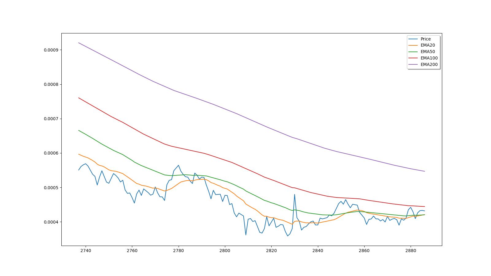 Holo Exponential Moving Averages