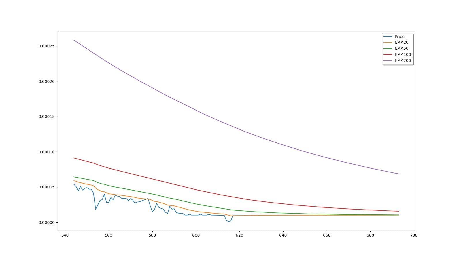 Holograph Exponential Moving Averages