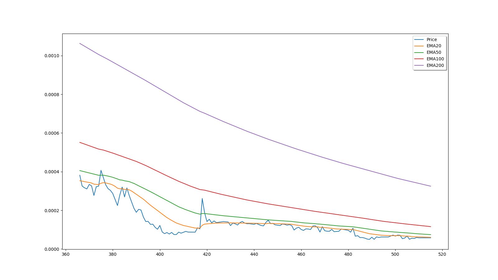 Holograph Exponential Moving Averages