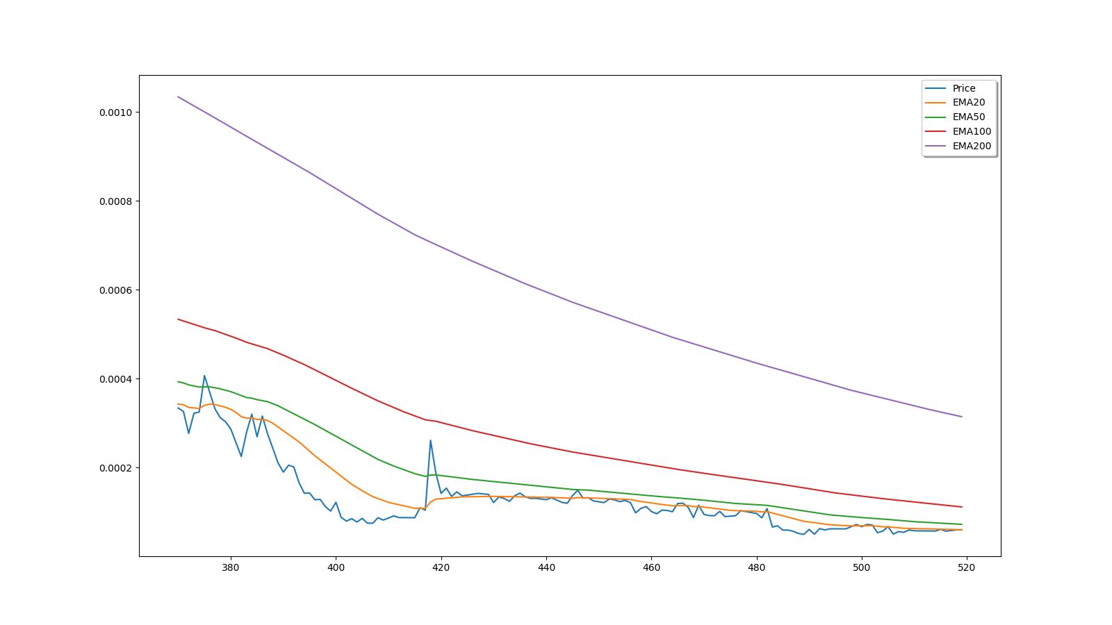 Holograph Exponential Moving Averages