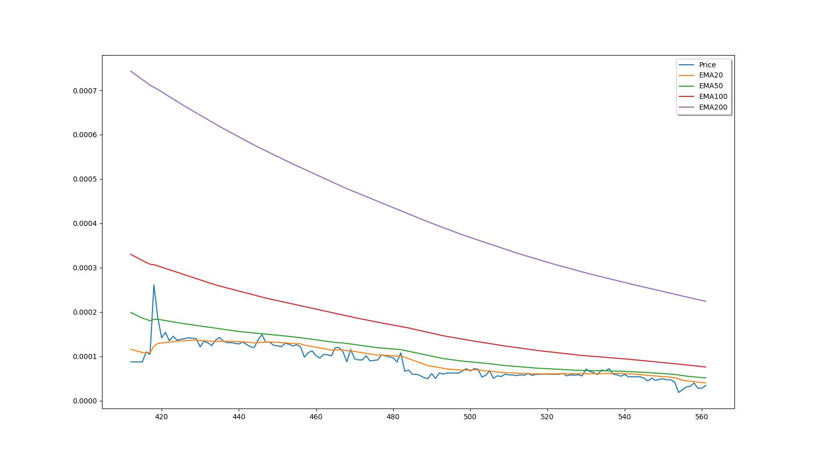 Holograph Exponential Moving Averages