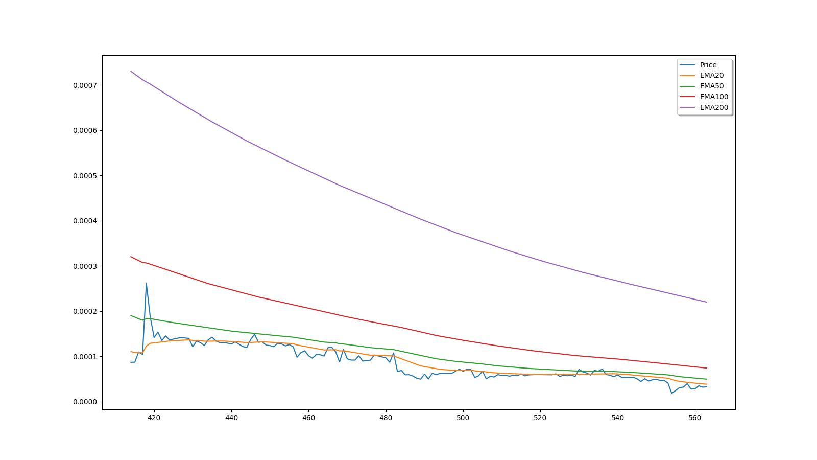 Holograph Exponential Moving Averages