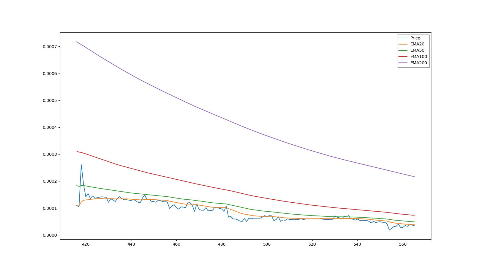 Holograph Exponential Moving Averages