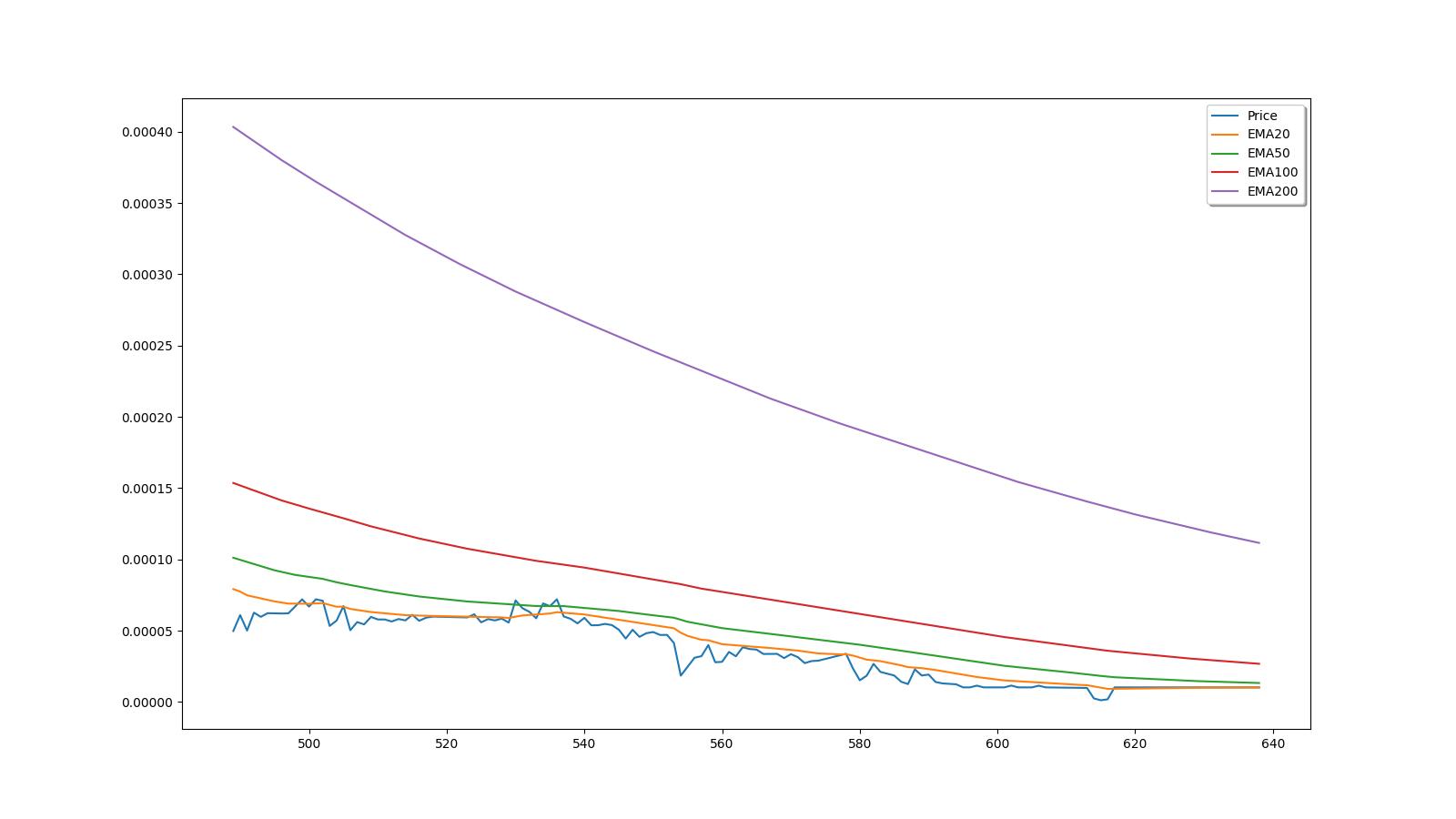 Holograph Exponential Moving Averages