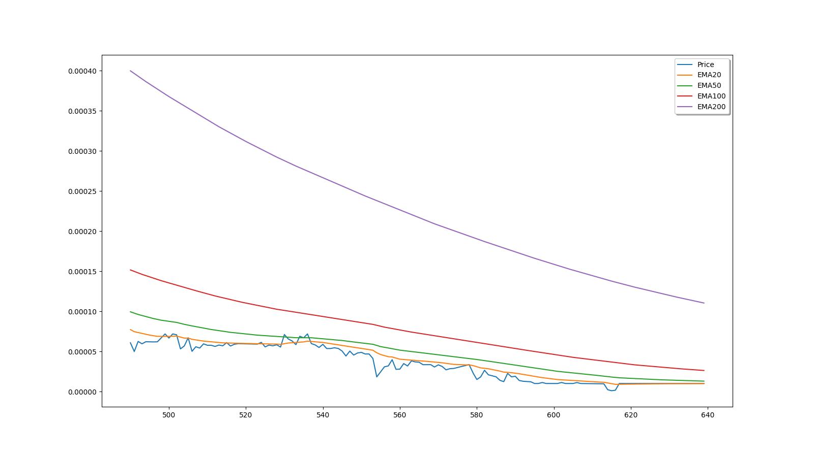 Holograph Exponential Moving Averages