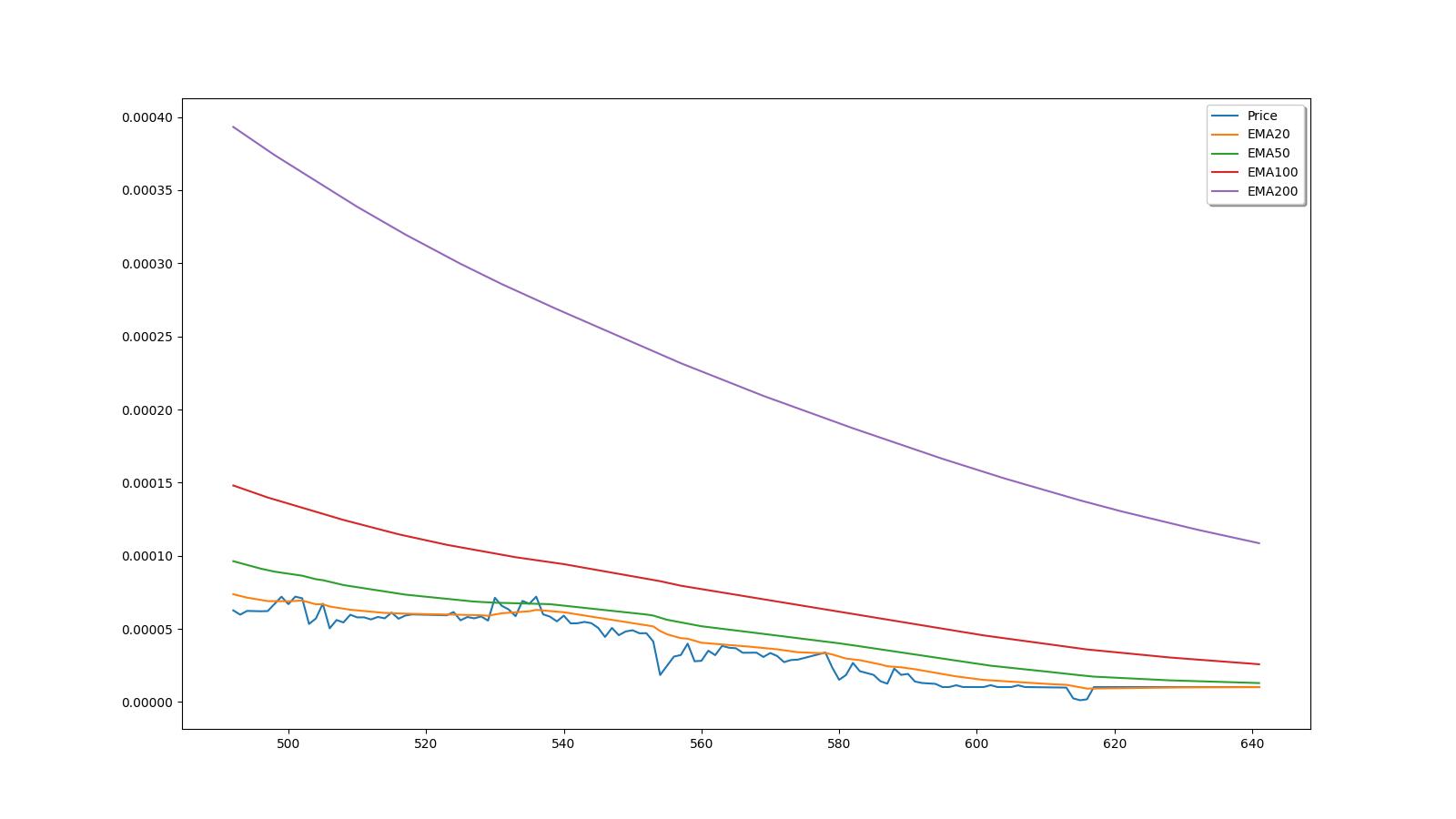 Holograph Exponential Moving Averages