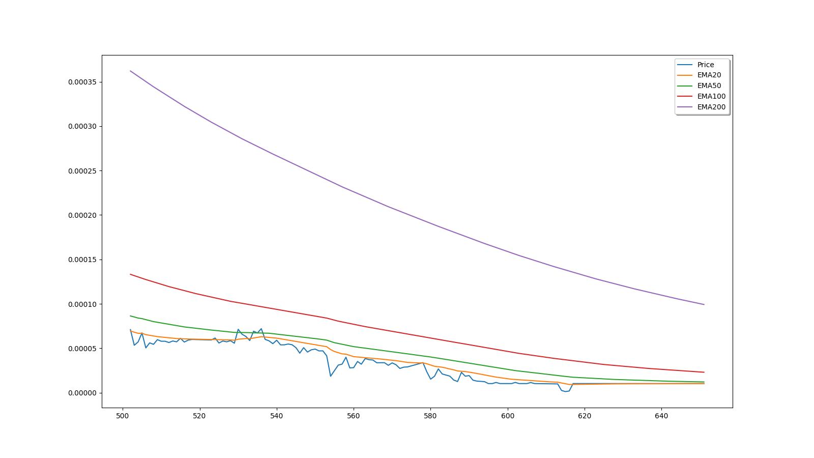 Holograph Exponential Moving Averages
