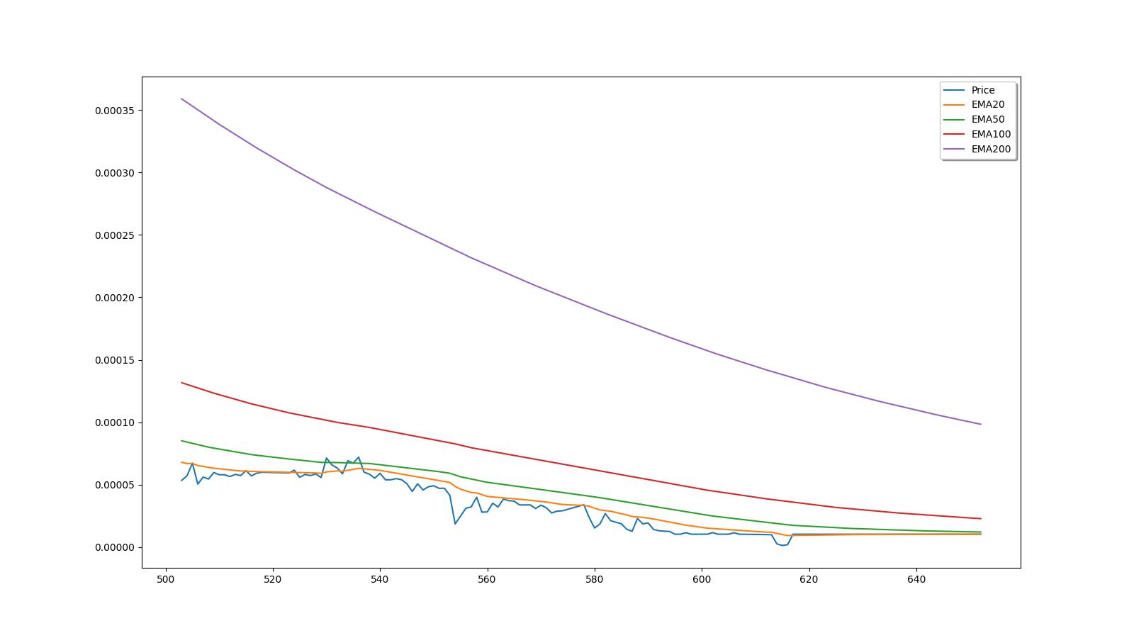 Holograph Exponential Moving Averages