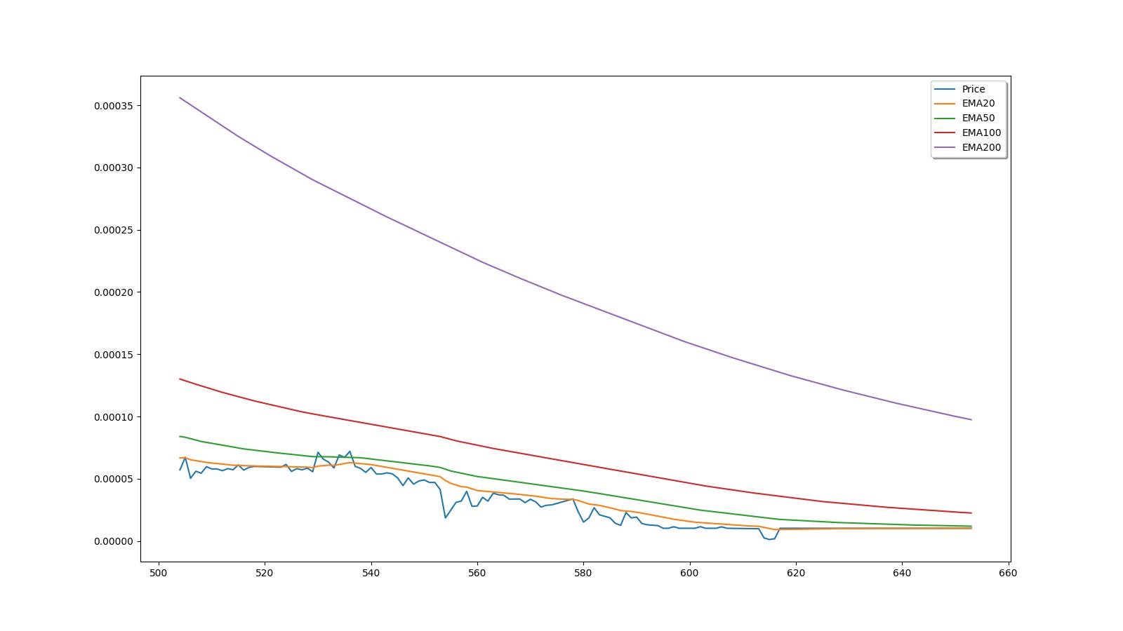Holograph Exponential Moving Averages