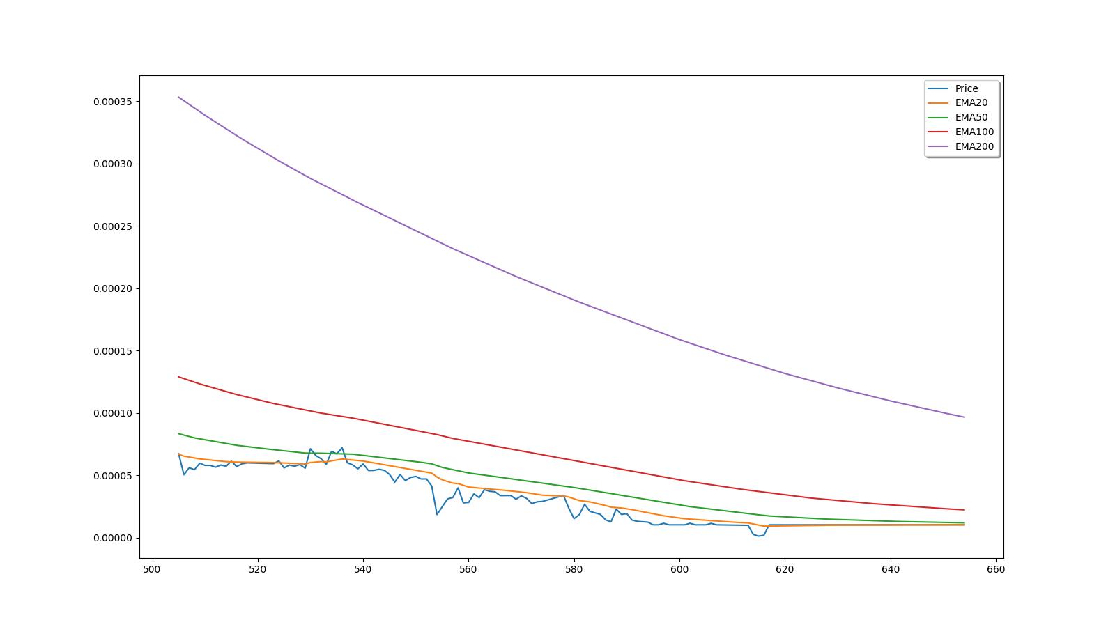 Holograph Exponential Moving Averages