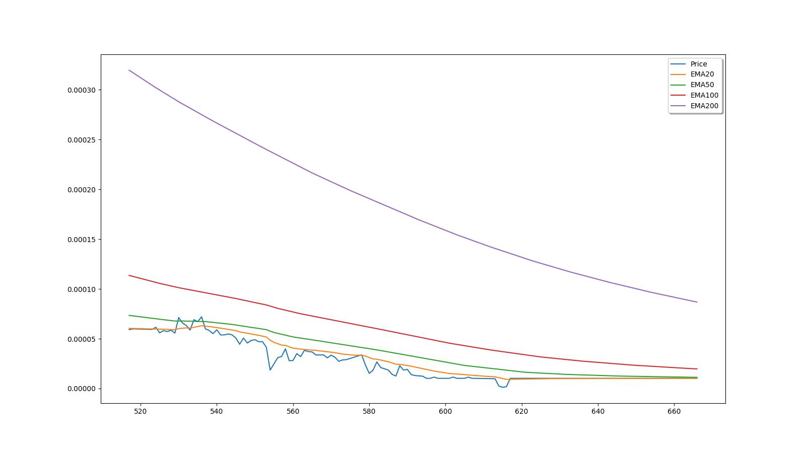 Holograph Exponential Moving Averages