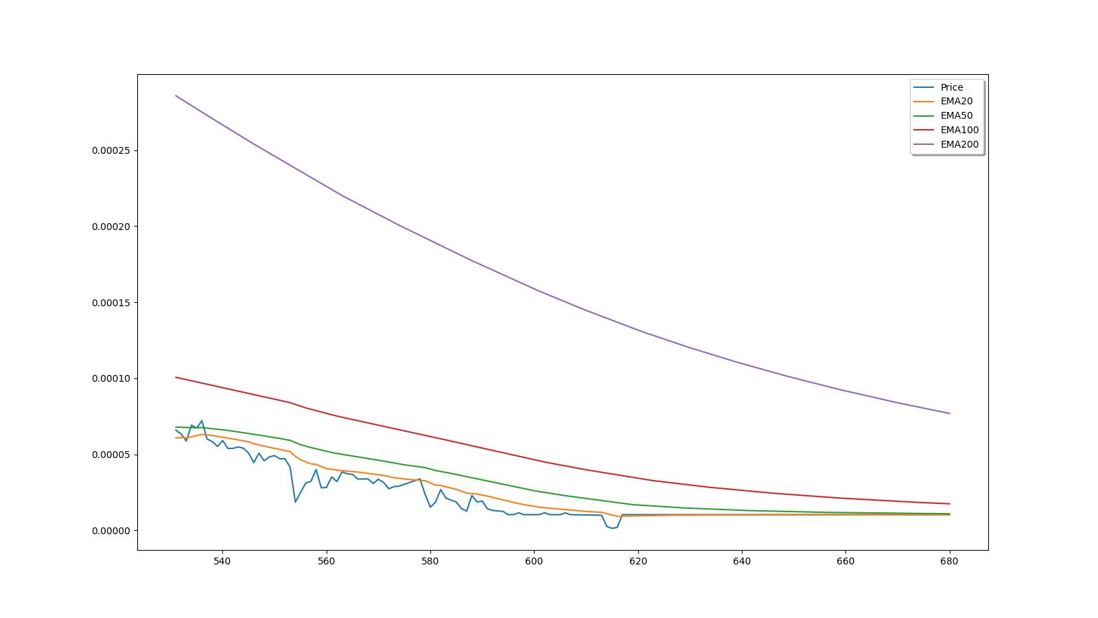 Holograph Exponential Moving Averages