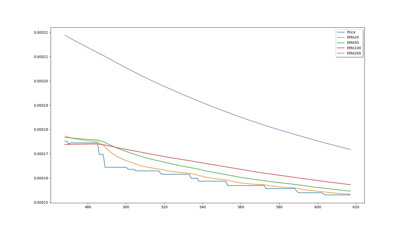 Hololoot Exponential Moving Averages