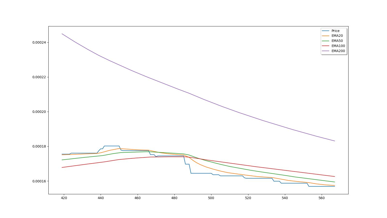 Hololoot Exponential Moving Averages