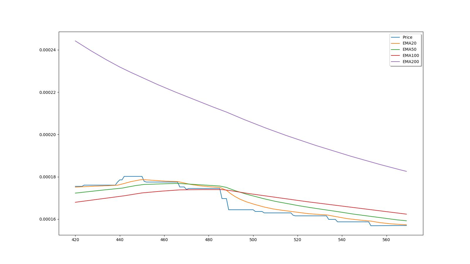 Hololoot Exponential Moving Averages