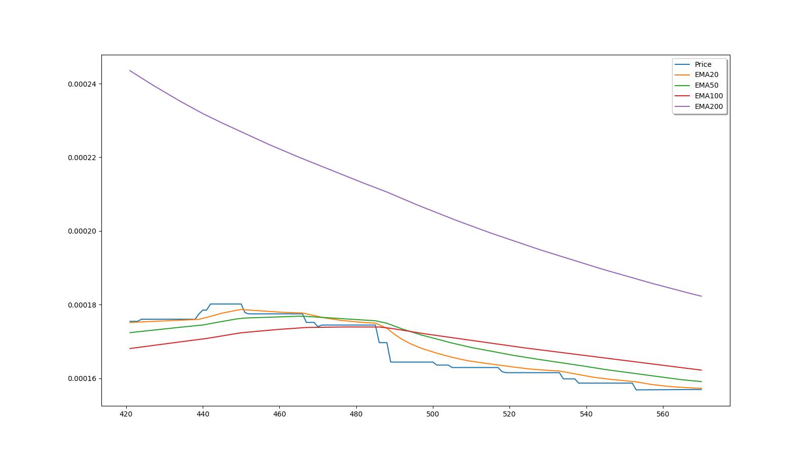 Hololoot Exponential Moving Averages
