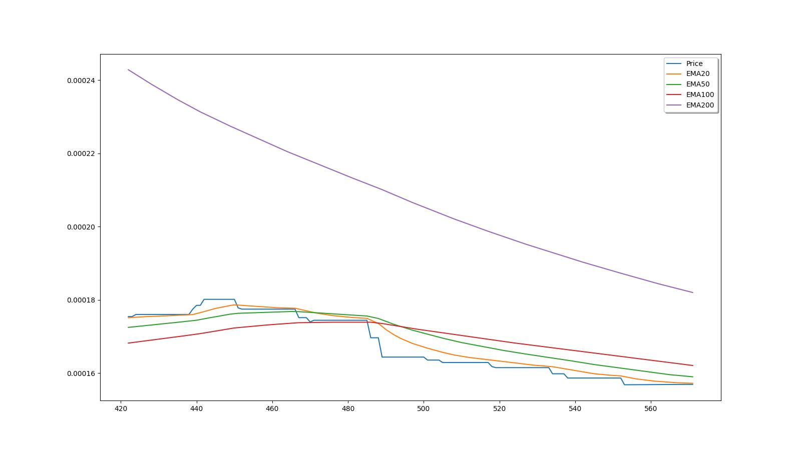 Hololoot Exponential Moving Averages