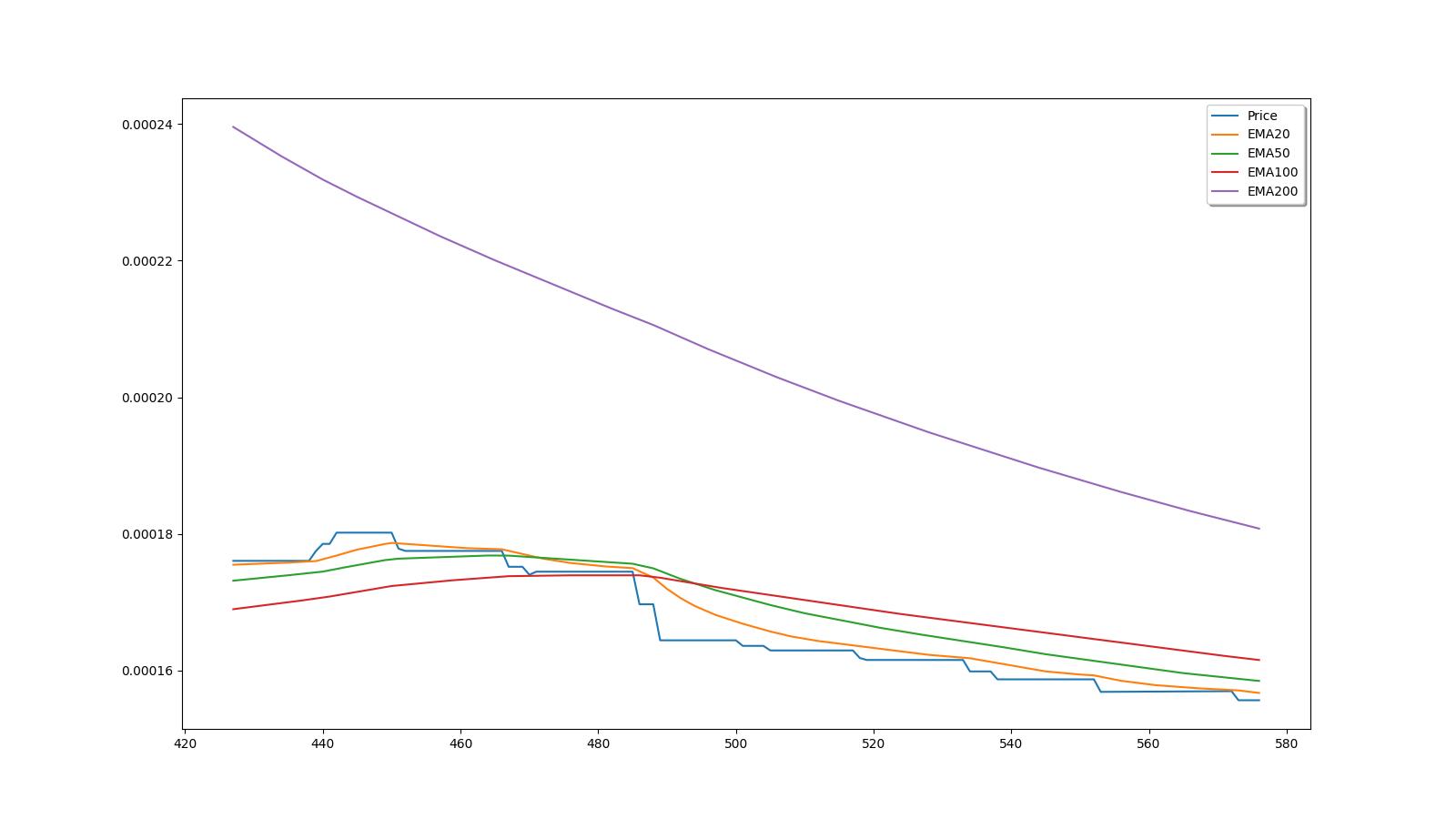 Hololoot Exponential Moving Averages