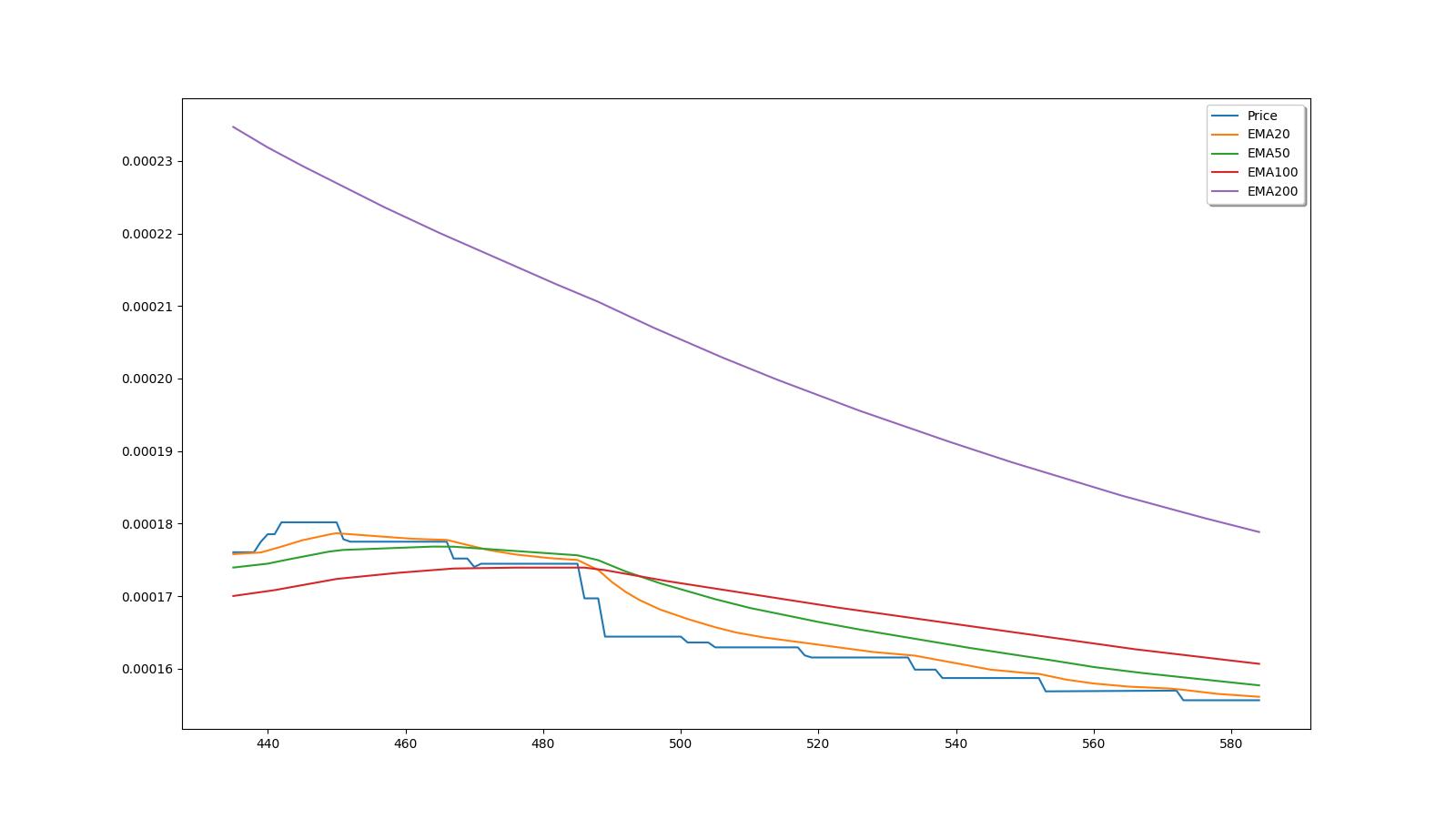 Hololoot Exponential Moving Averages