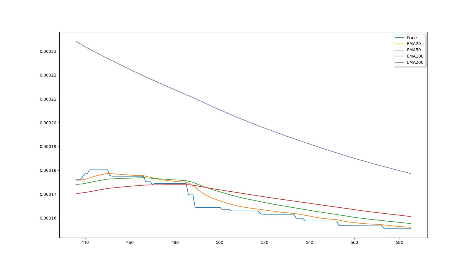 Hololoot Exponential Moving Averages
