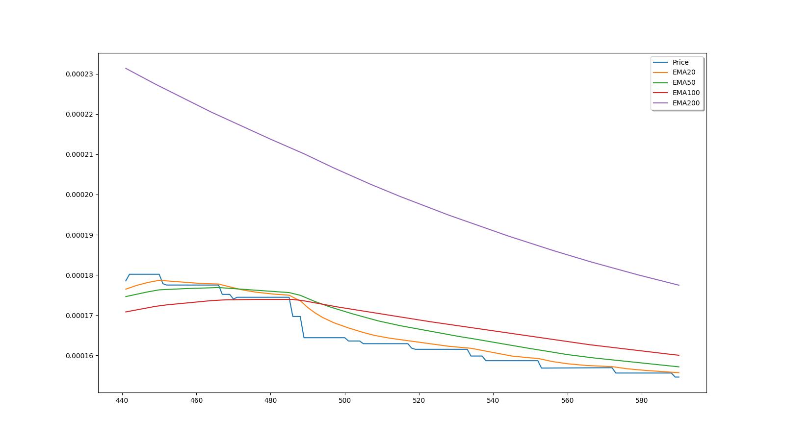Hololoot Exponential Moving Averages