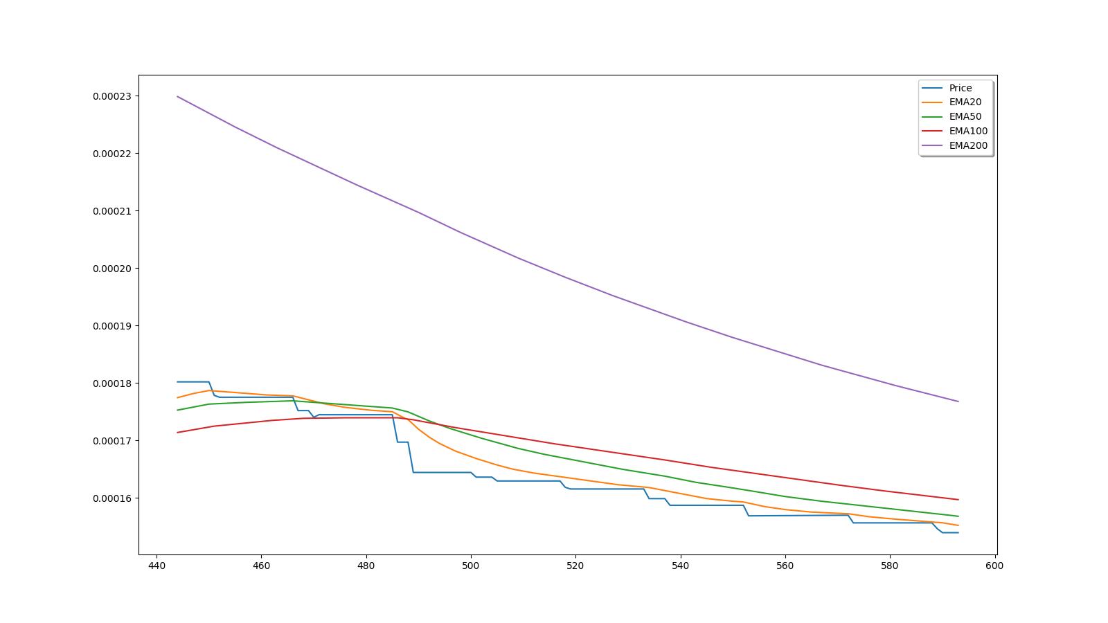 Hololoot Exponential Moving Averages