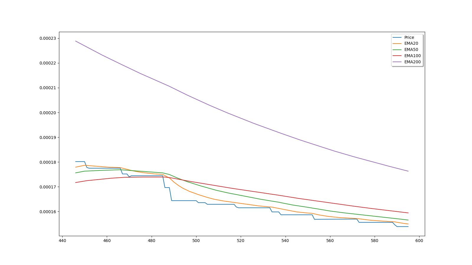 Hololoot Exponential Moving Averages