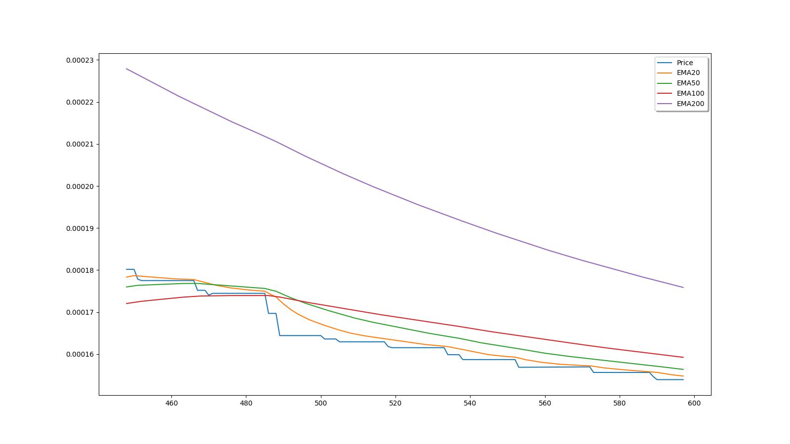 Hololoot Exponential Moving Averages