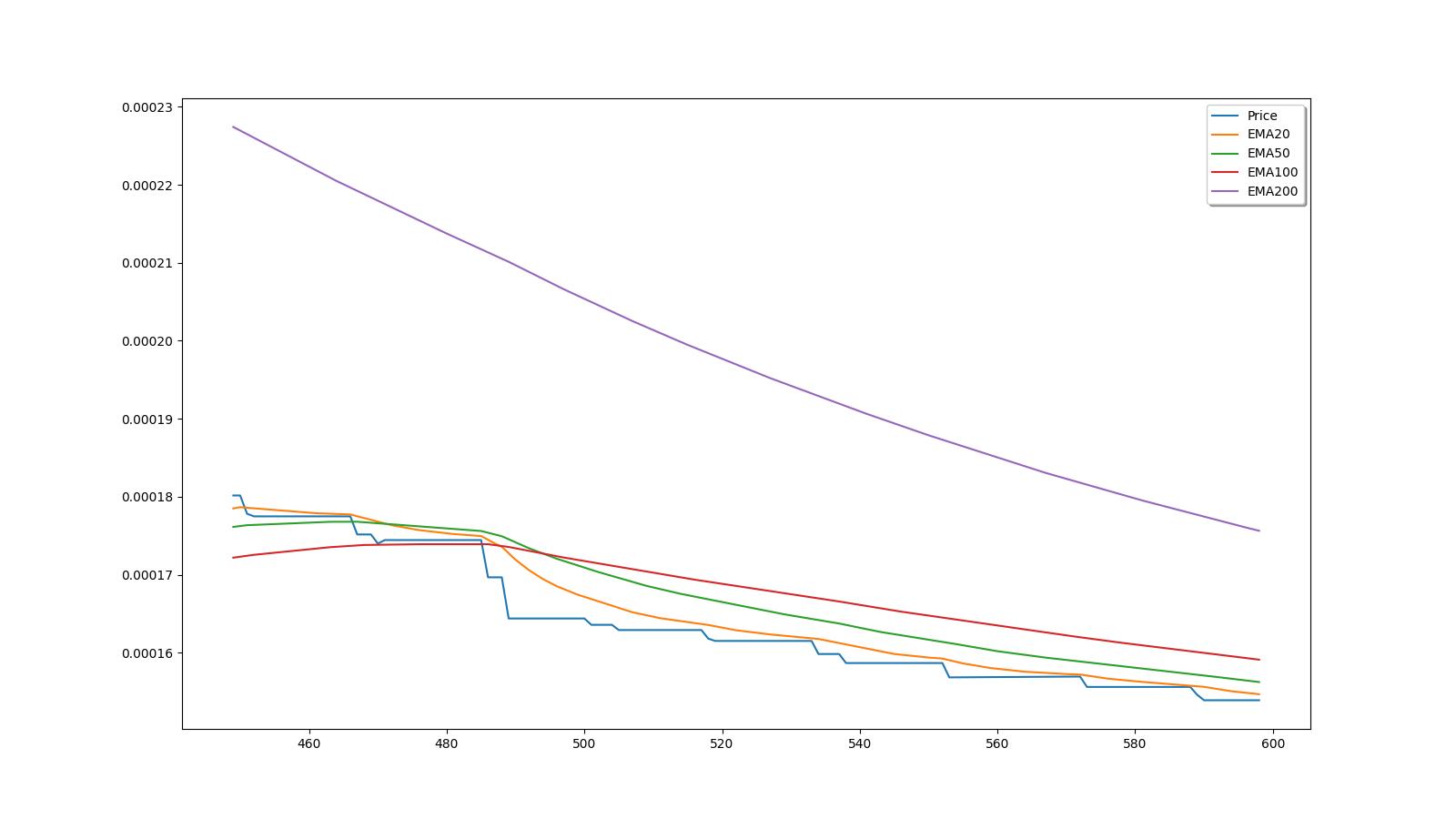 Hololoot Exponential Moving Averages