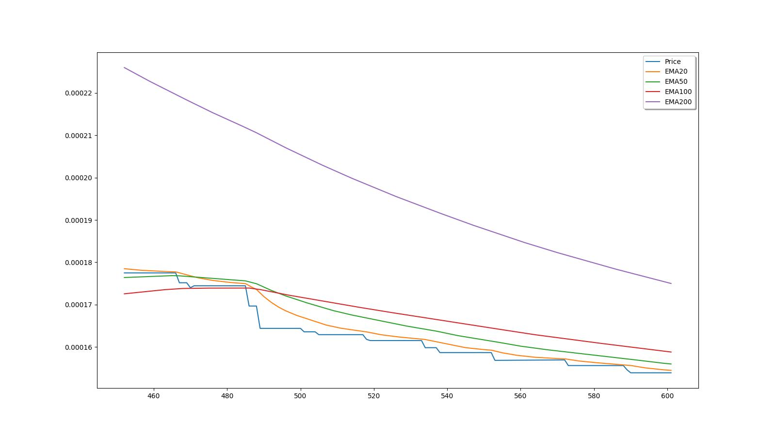 Hololoot Exponential Moving Averages