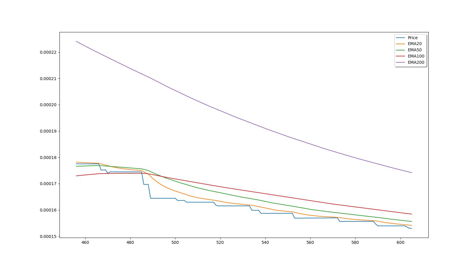 Hololoot Exponential Moving Averages