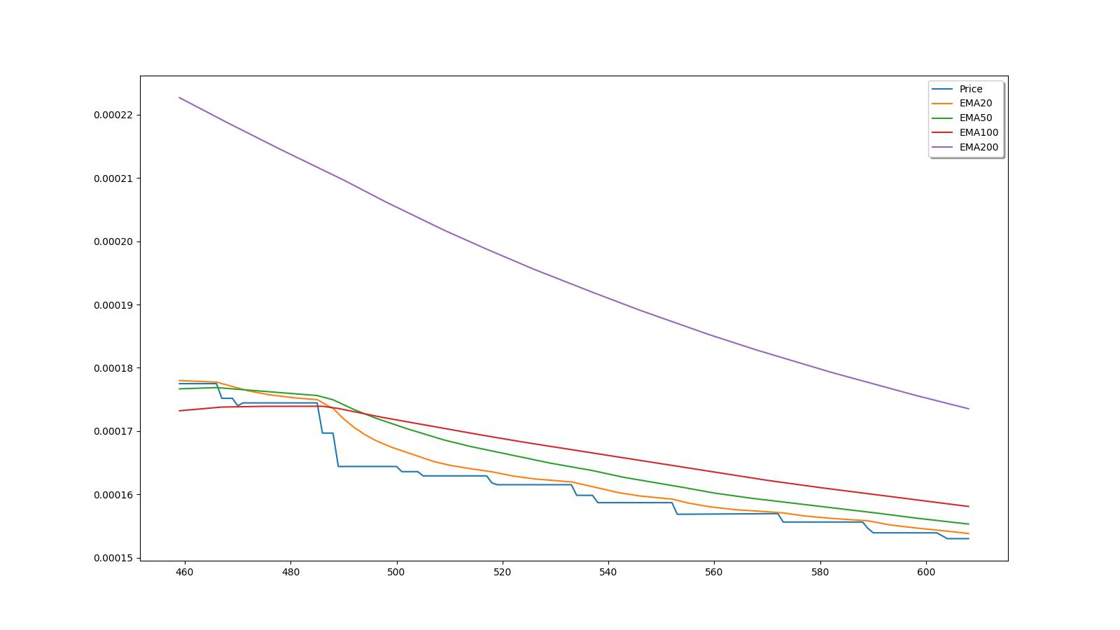 Hololoot Exponential Moving Averages