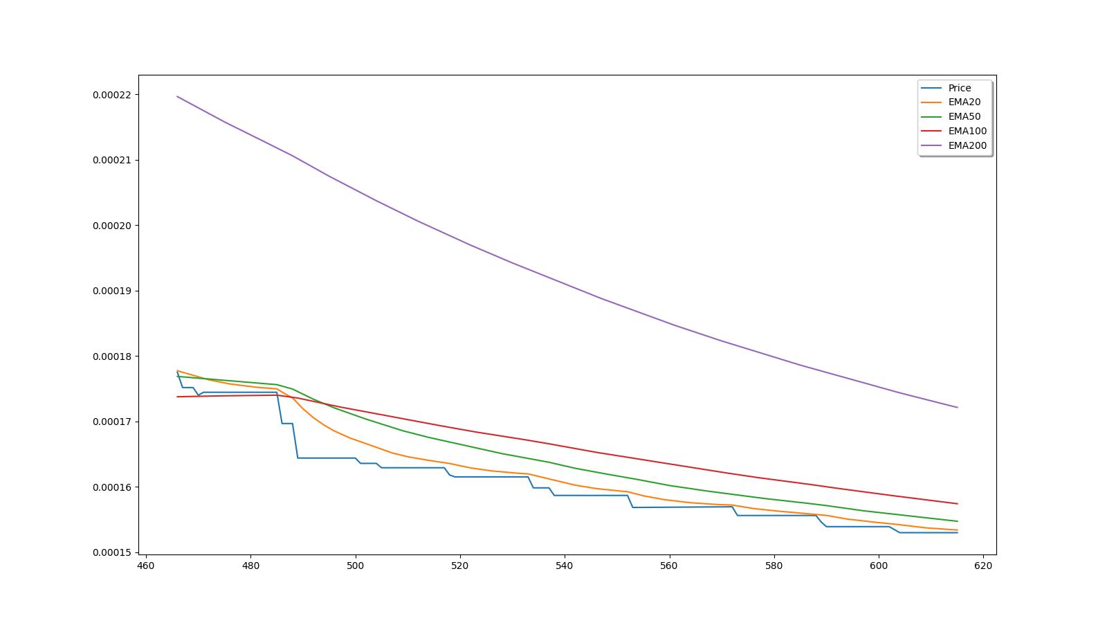 Hololoot Exponential Moving Averages