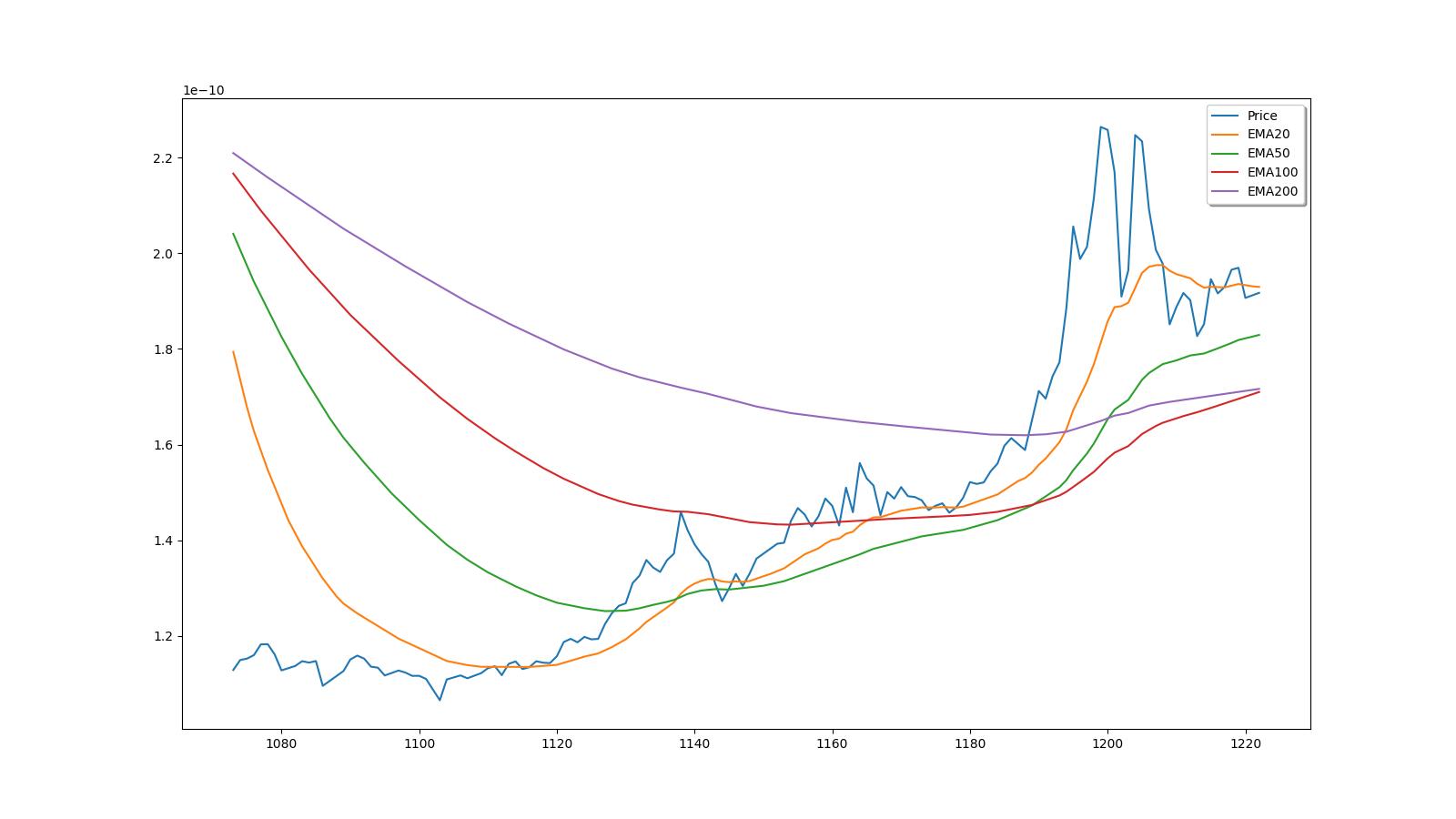 Home Coin Exponential Moving Averages