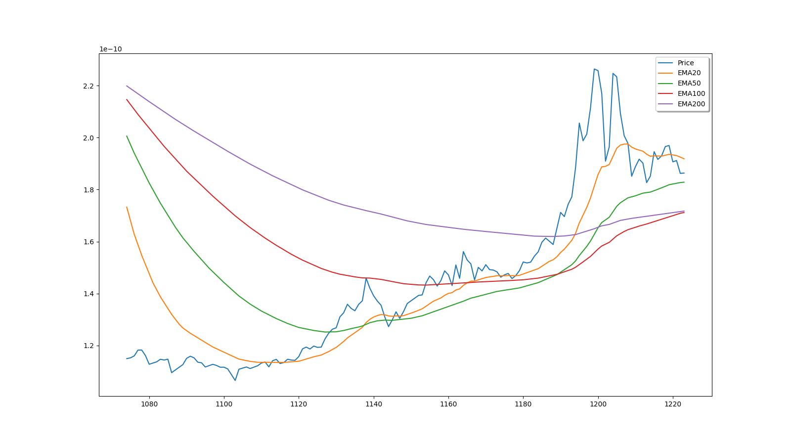 Home Coin Exponential Moving Averages