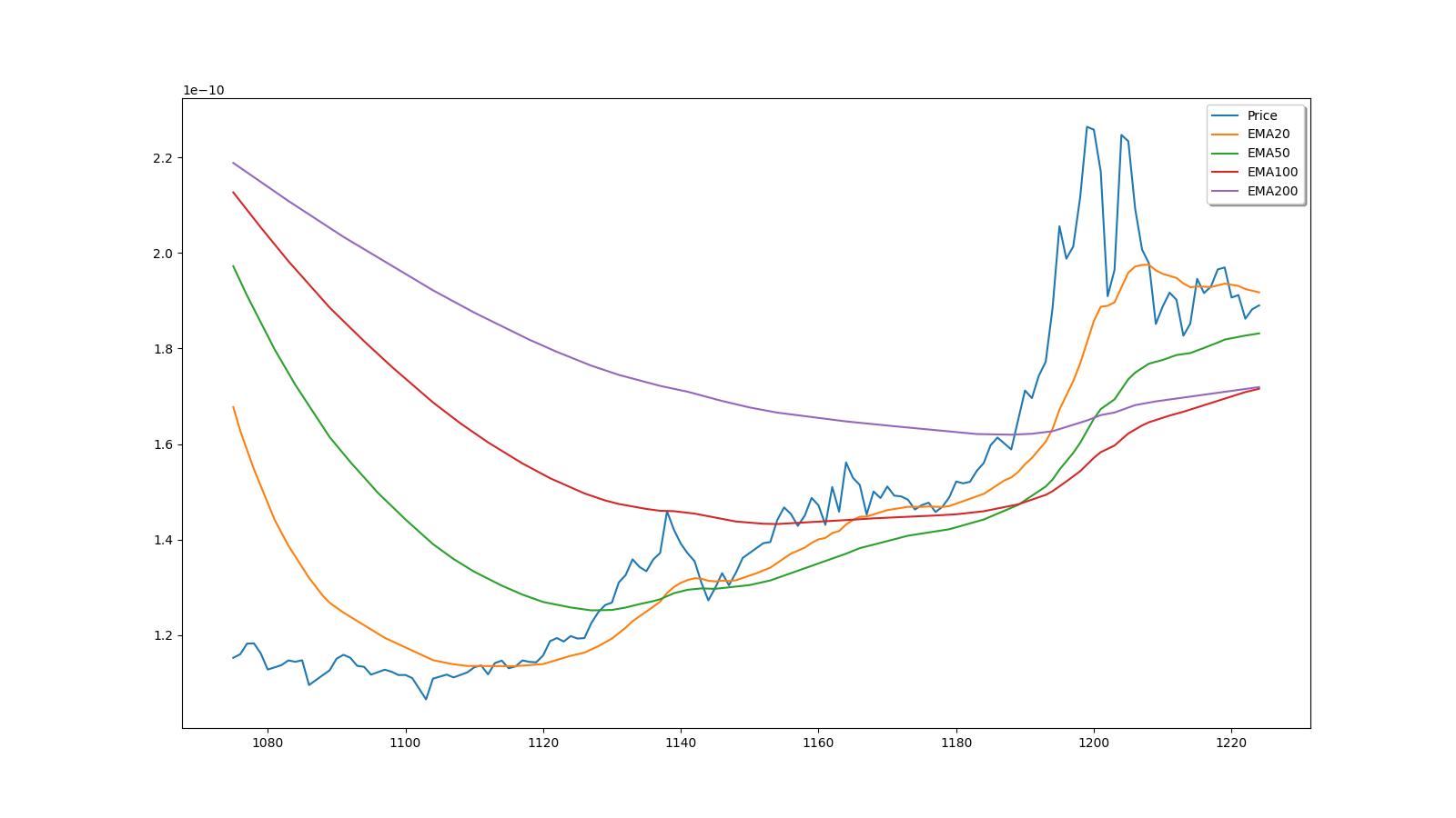Home Coin Exponential Moving Averages