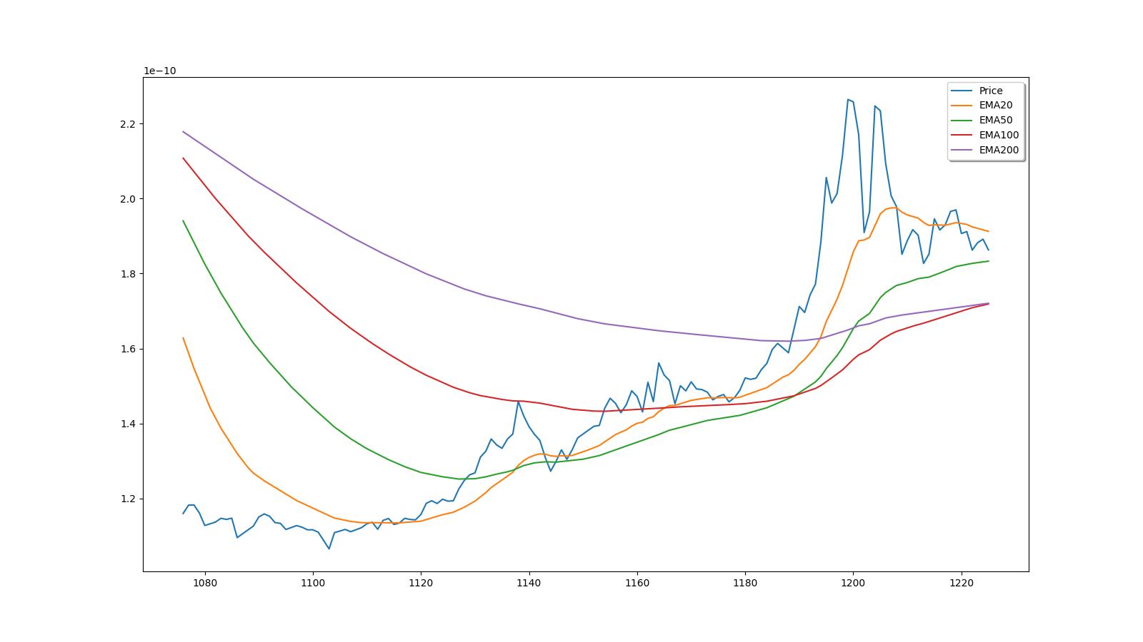 Home Coin Exponential Moving Averages